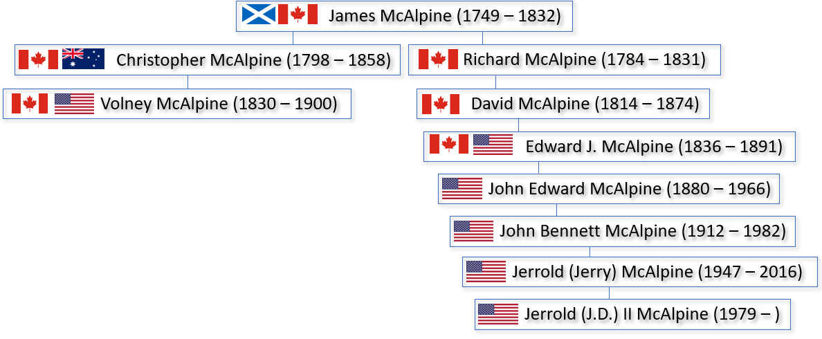 Genealogy - JDMcAlpine.com